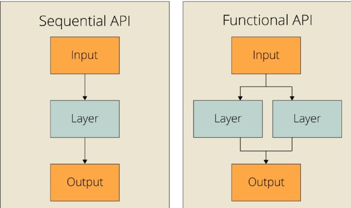 Predicting House Prices Using Keras Functional API Predicting House Prices Using Keras Functional API